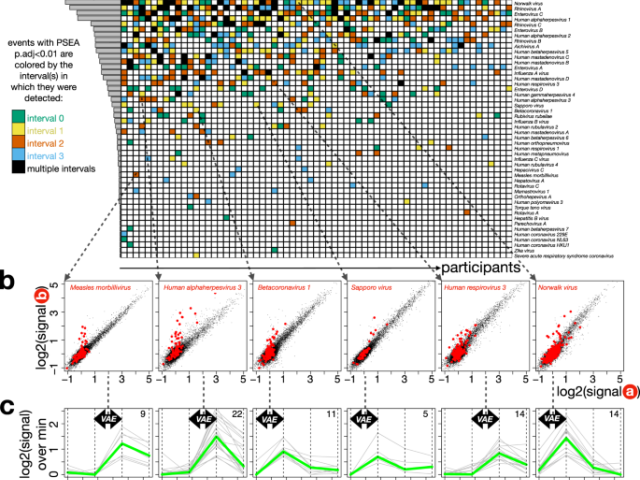 Research: Virome-wide detection of natural infection events and the ...